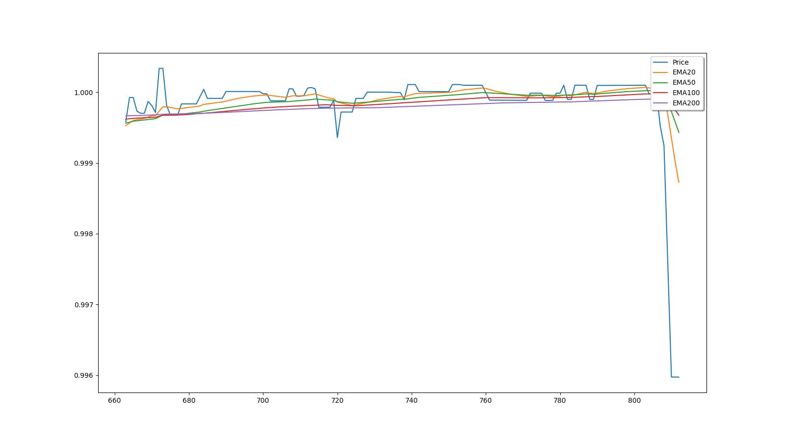 Glo Dollar Exponential Moving Averages