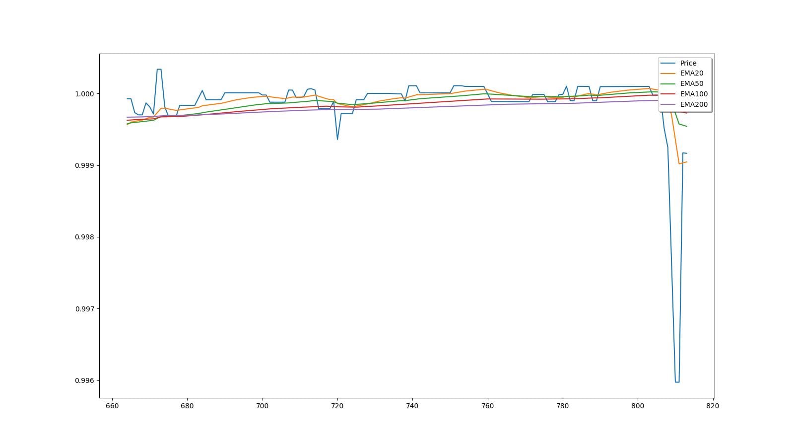Glo Dollar Exponential Moving Averages
