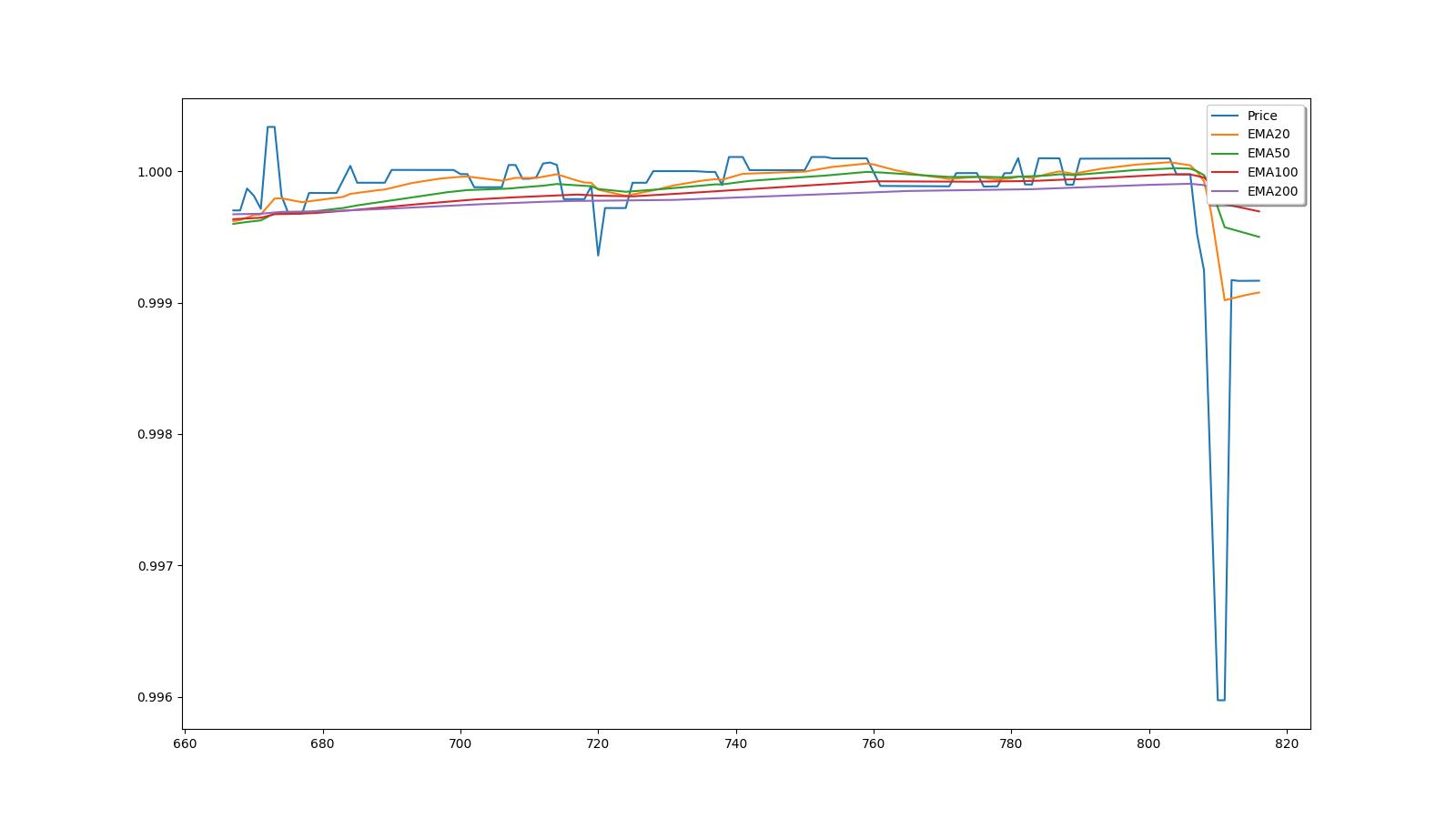 Glo Dollar Exponential Moving Averages