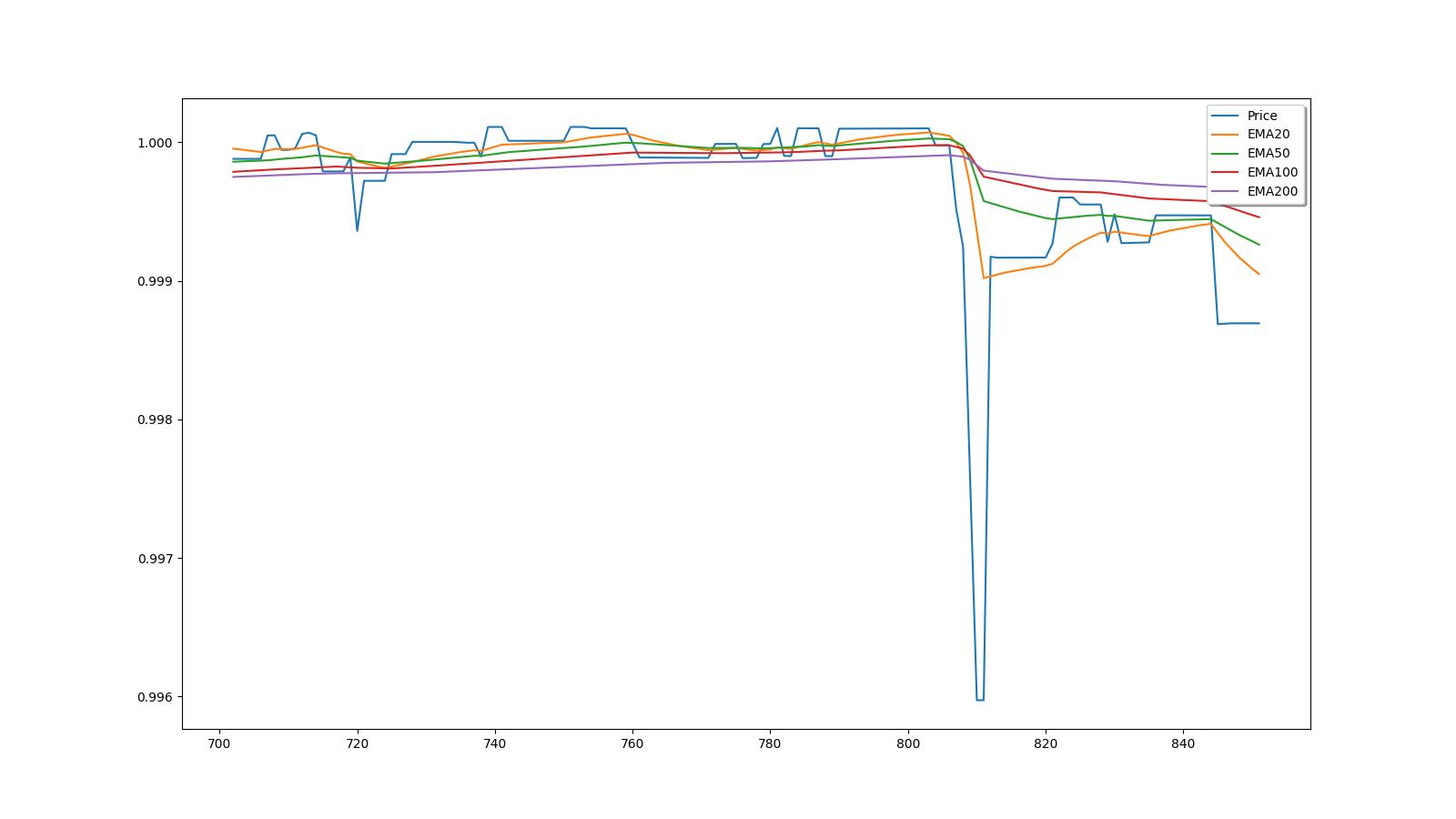 Glo Dollar Exponential Moving Averages
