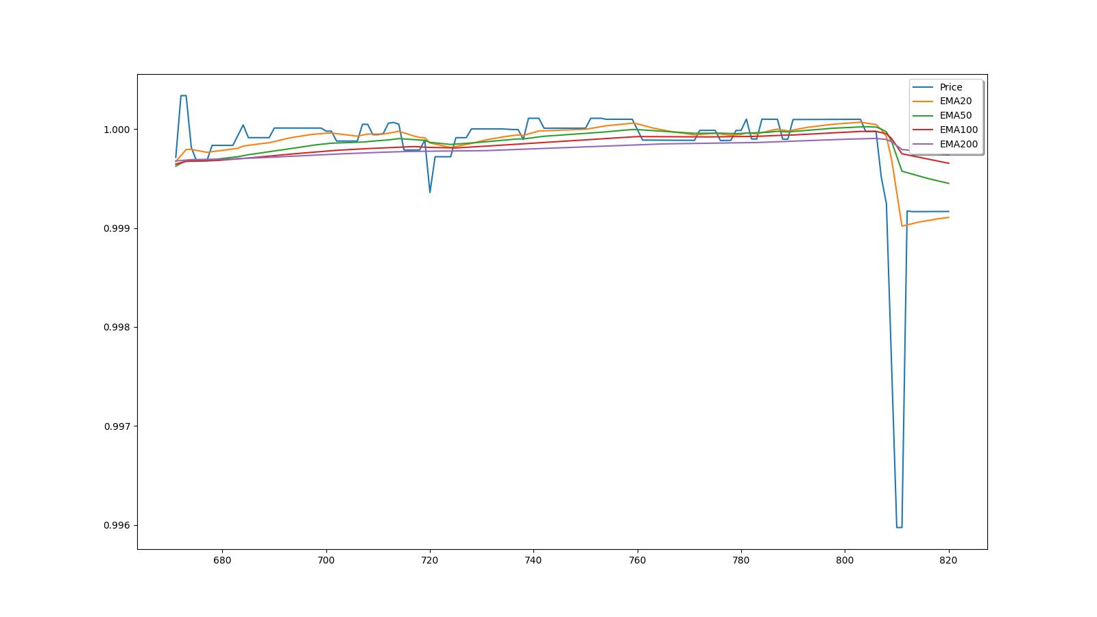 Glo Dollar Exponential Moving Averages