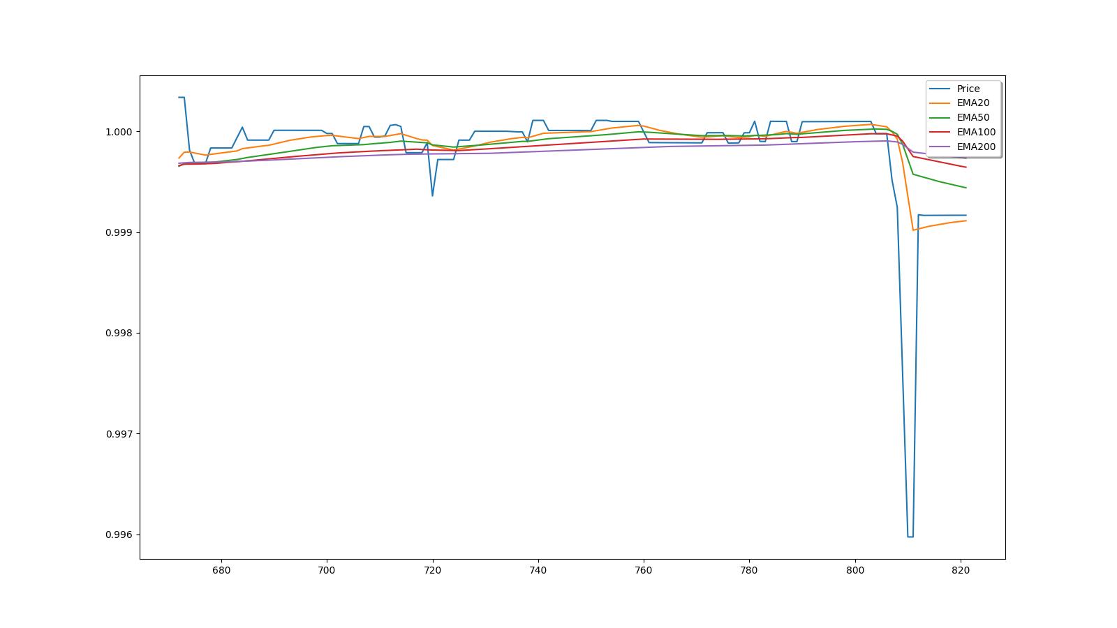 Glo Dollar Exponential Moving Averages