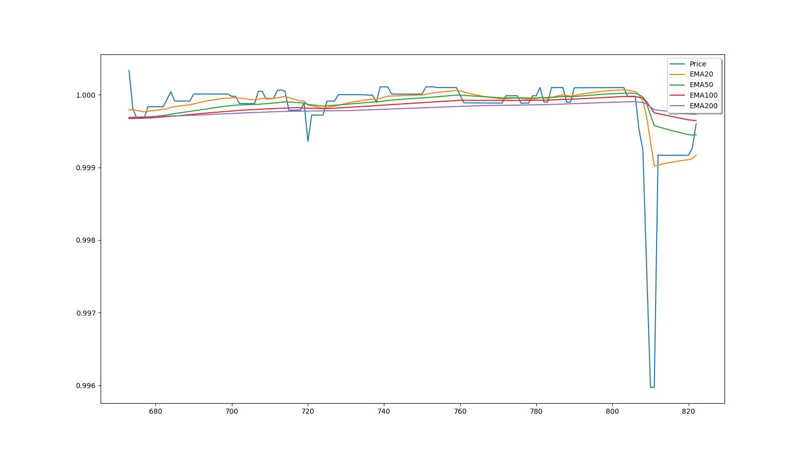 Glo Dollar Exponential Moving Averages