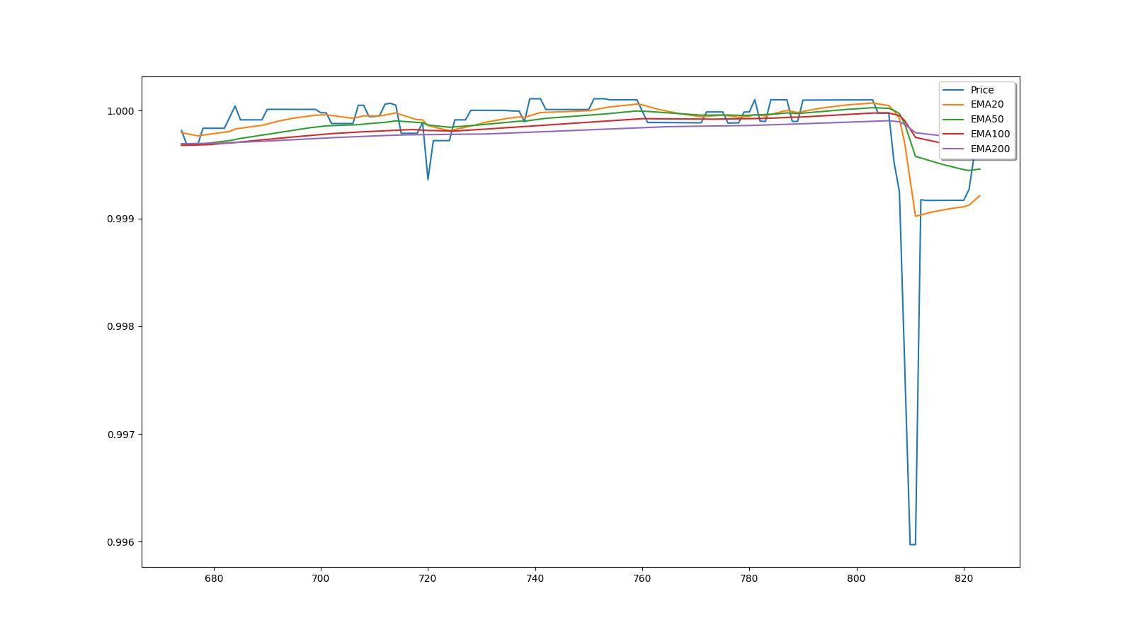 Glo Dollar Exponential Moving Averages