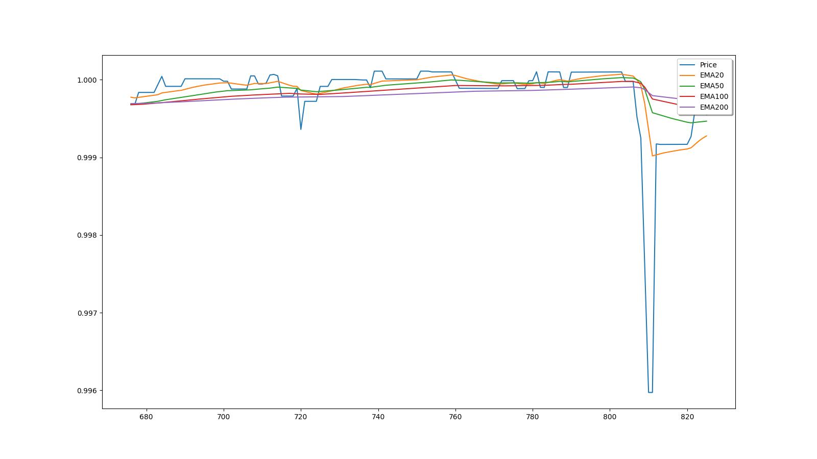 Glo Dollar Exponential Moving Averages