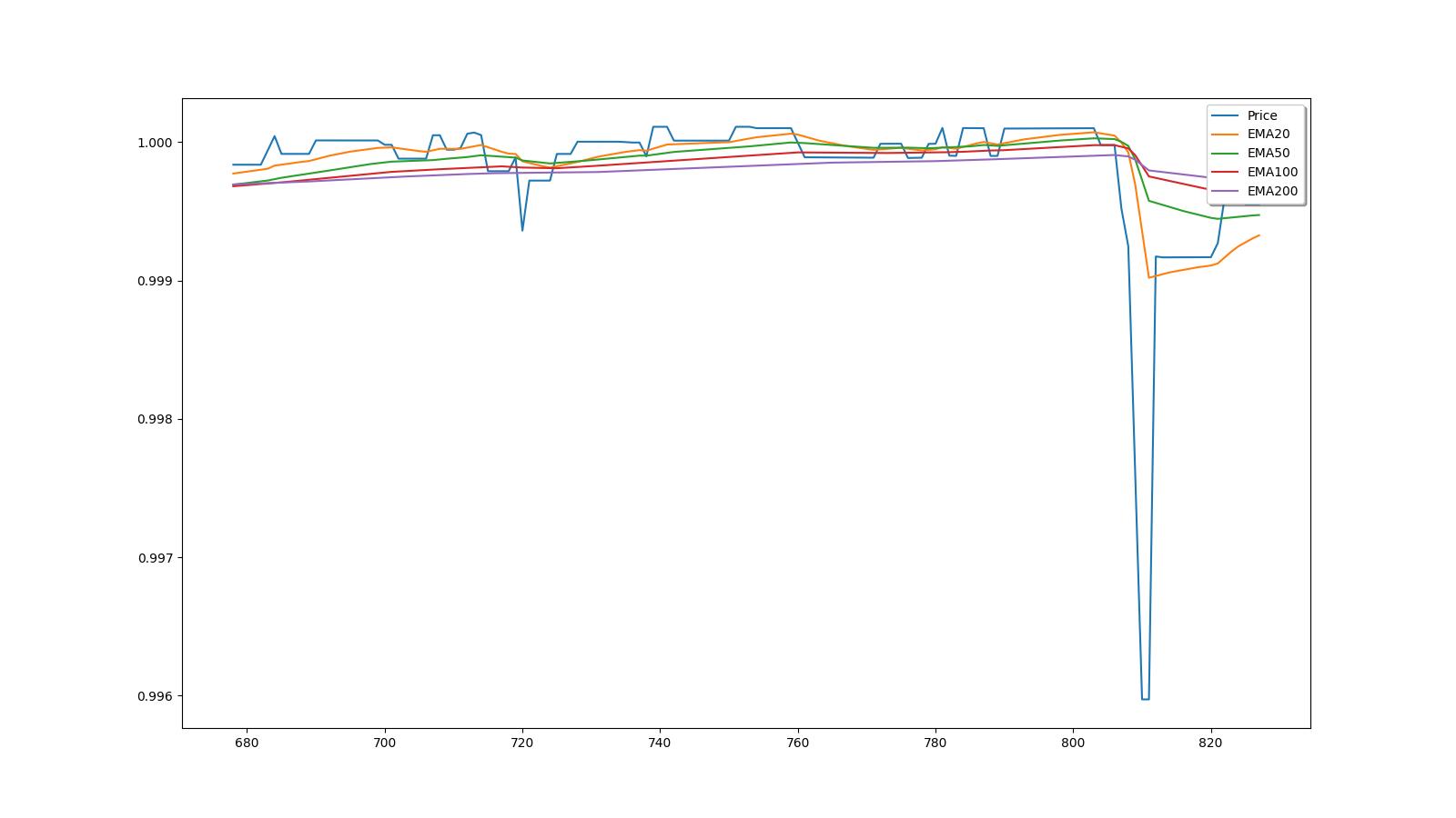 Glo Dollar Exponential Moving Averages