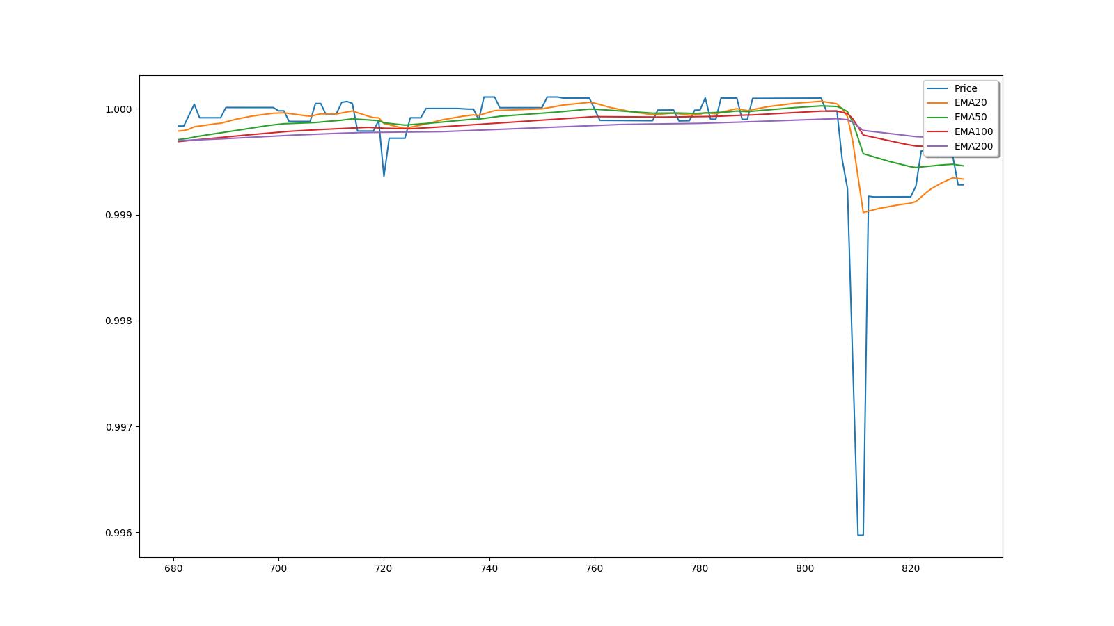 Glo Dollar Exponential Moving Averages