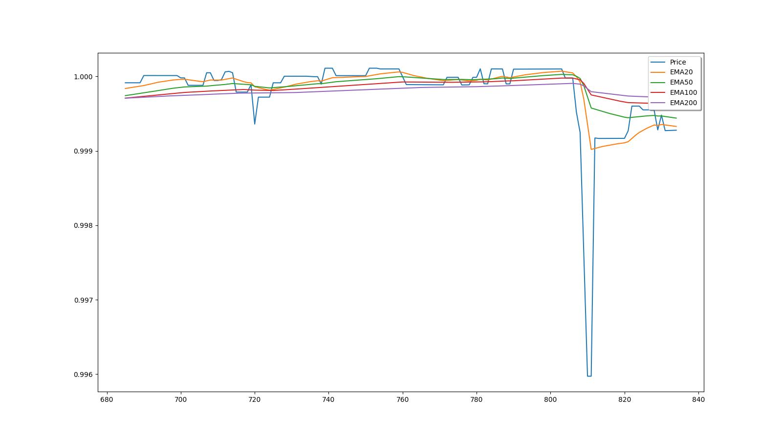 Glo Dollar Exponential Moving Averages