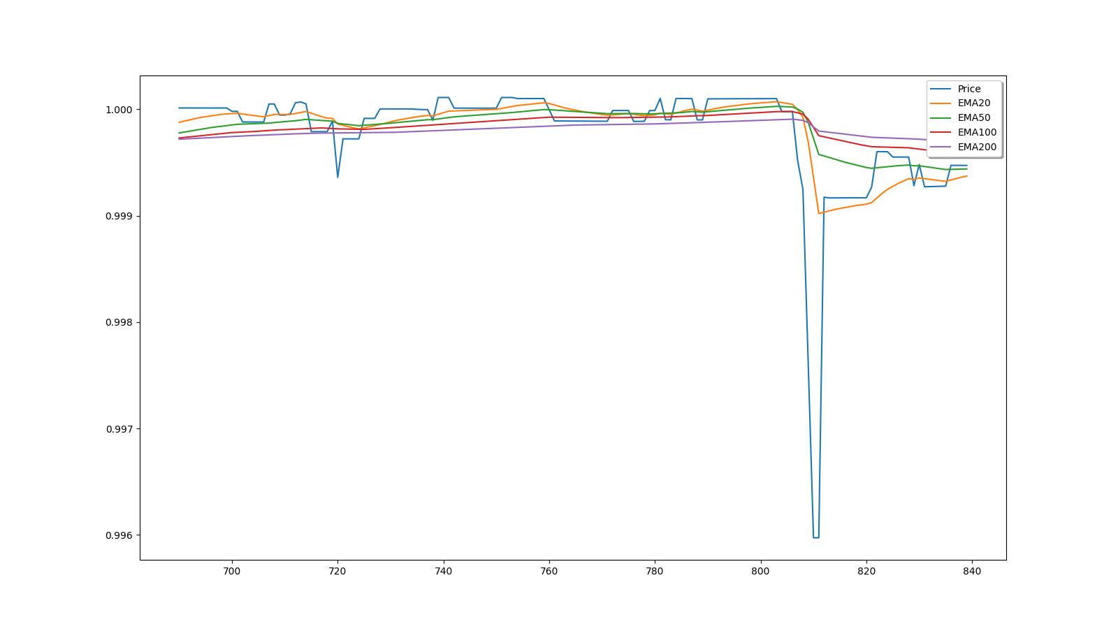 Glo Dollar Exponential Moving Averages