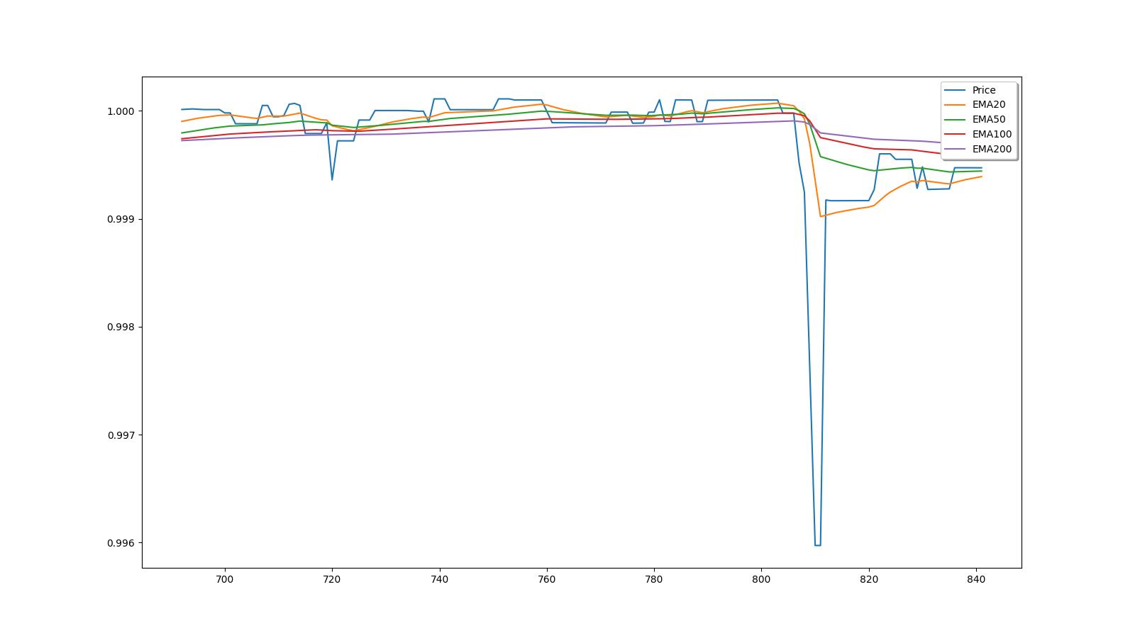 Glo Dollar Exponential Moving Averages