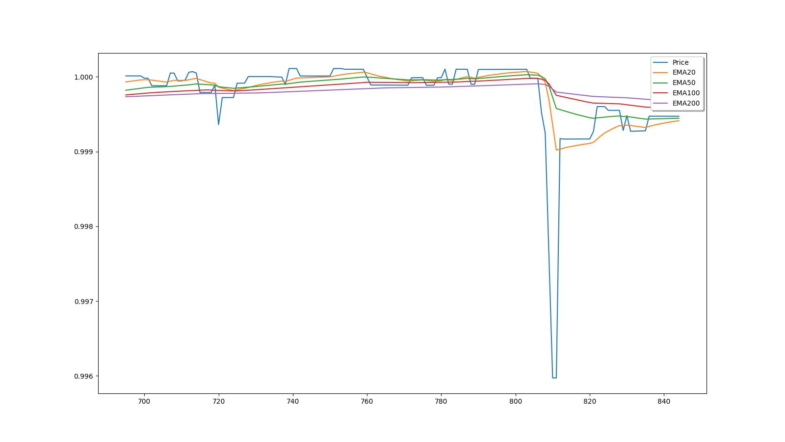 Glo Dollar Exponential Moving Averages