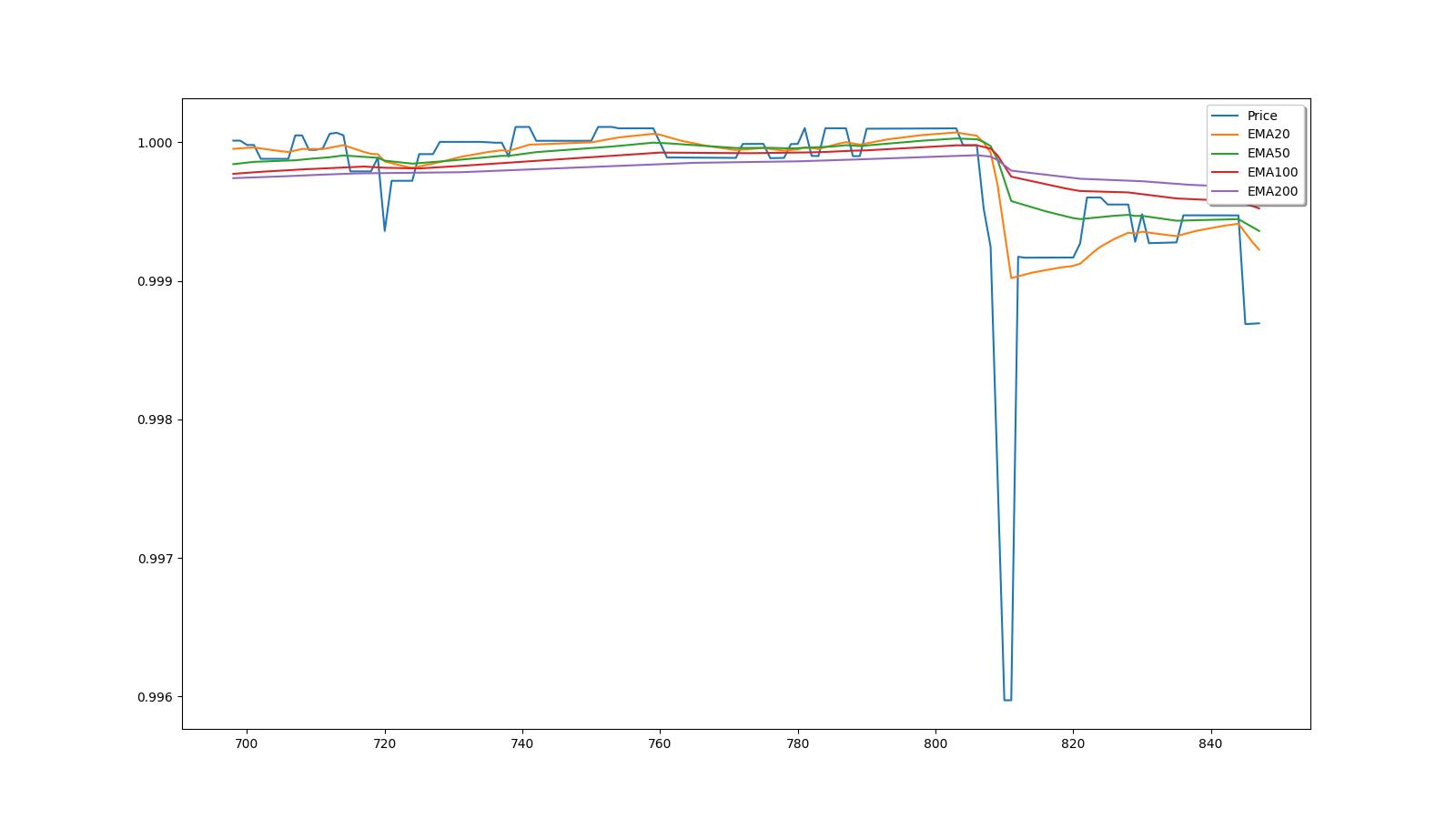 Glo Dollar Exponential Moving Averages
