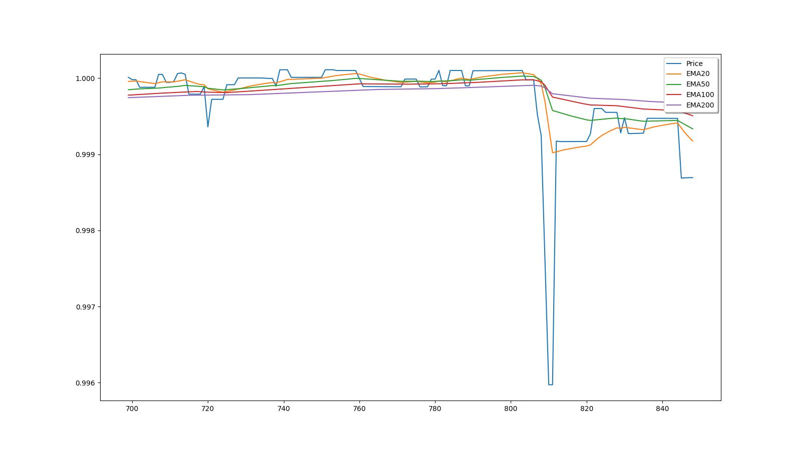 Glo Dollar Exponential Moving Averages