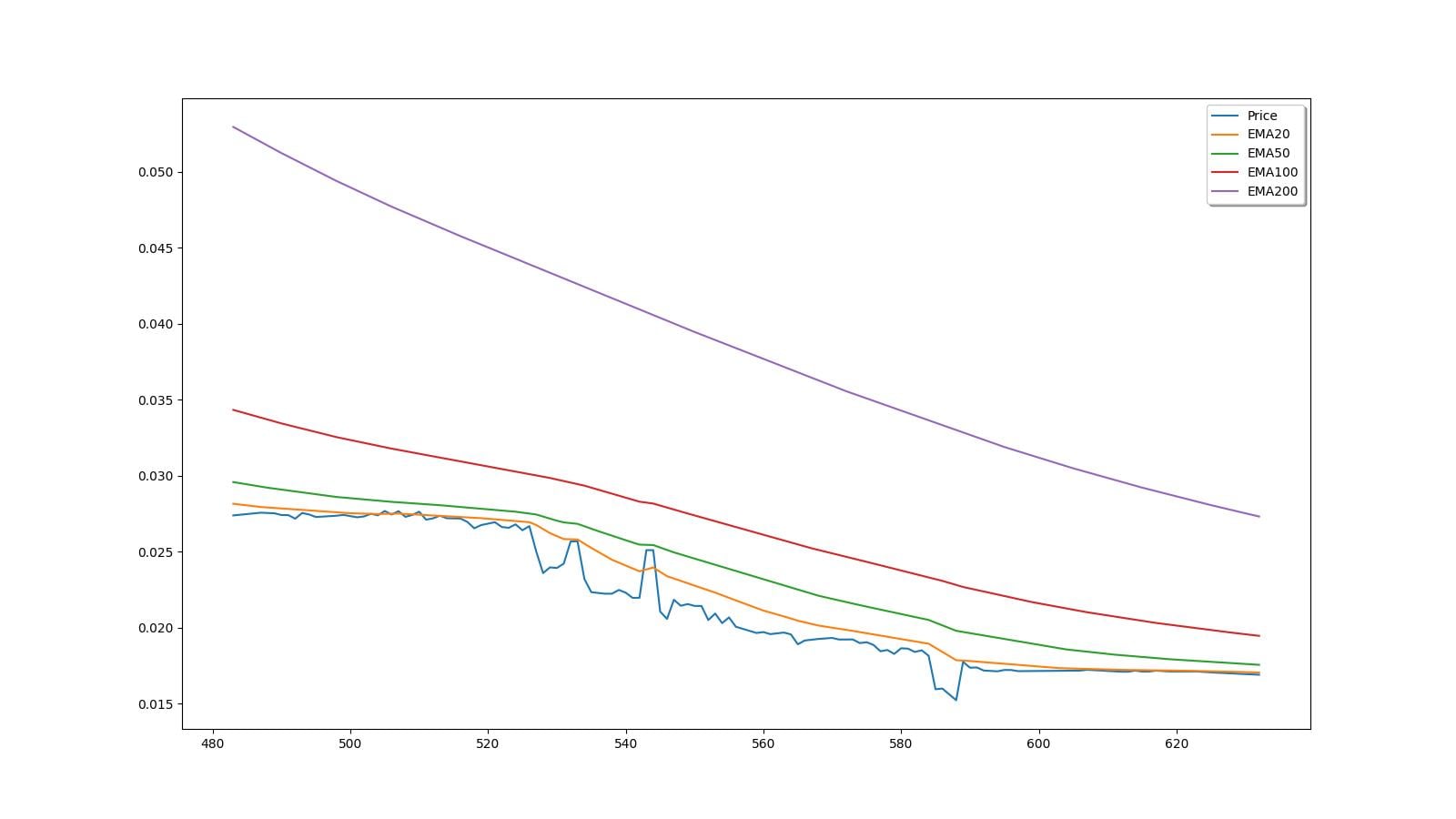 Global Commercial Business Exponential Moving Averages