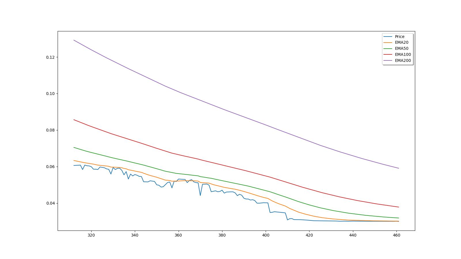 Global Commercial Business Exponential Moving Averages