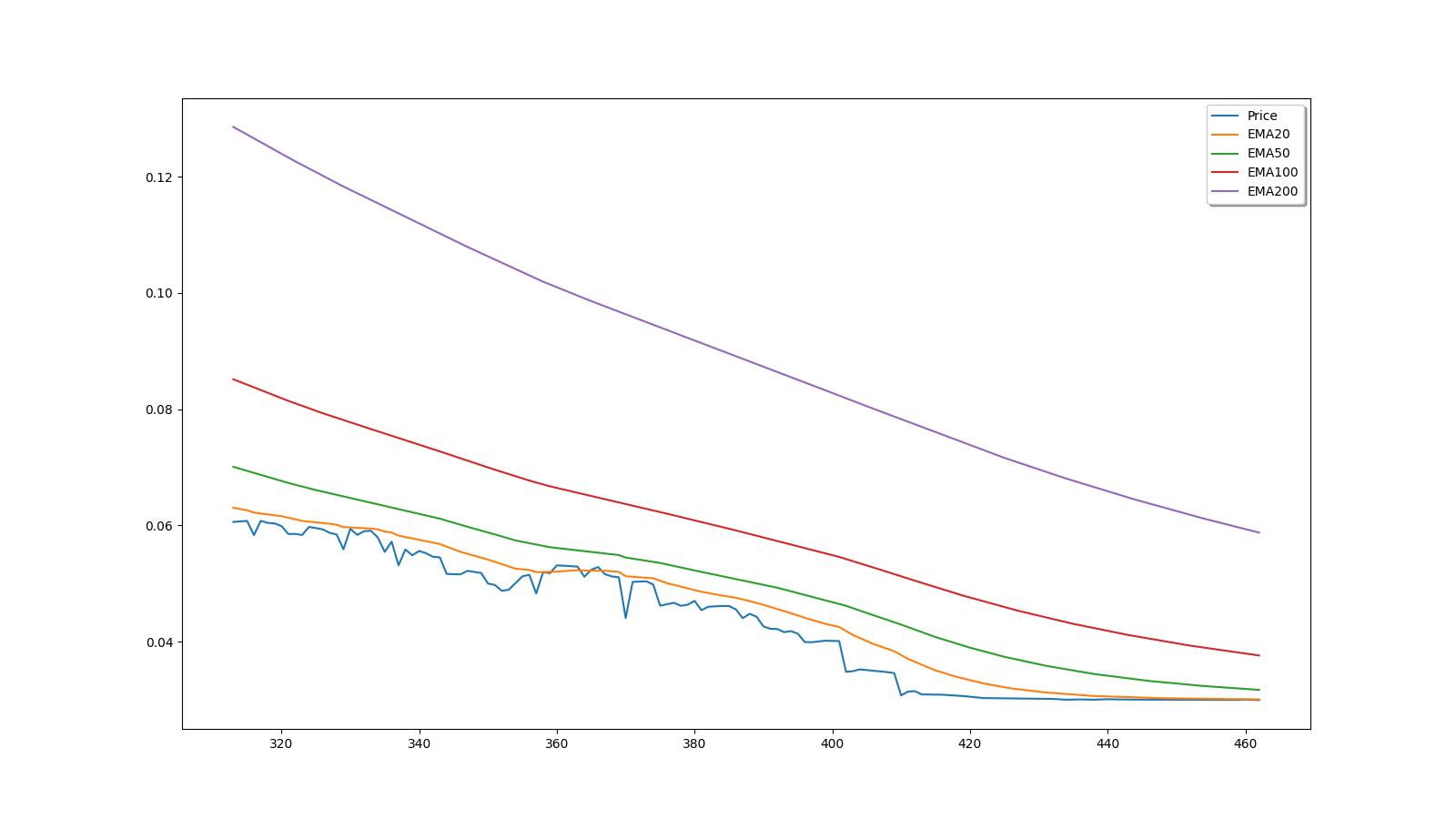 Global Commercial Business Exponential Moving Averages