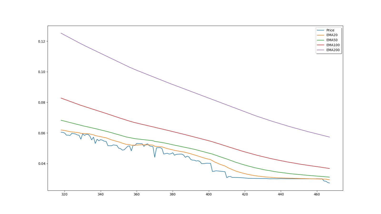 Global Commercial Business Exponential Moving Averages