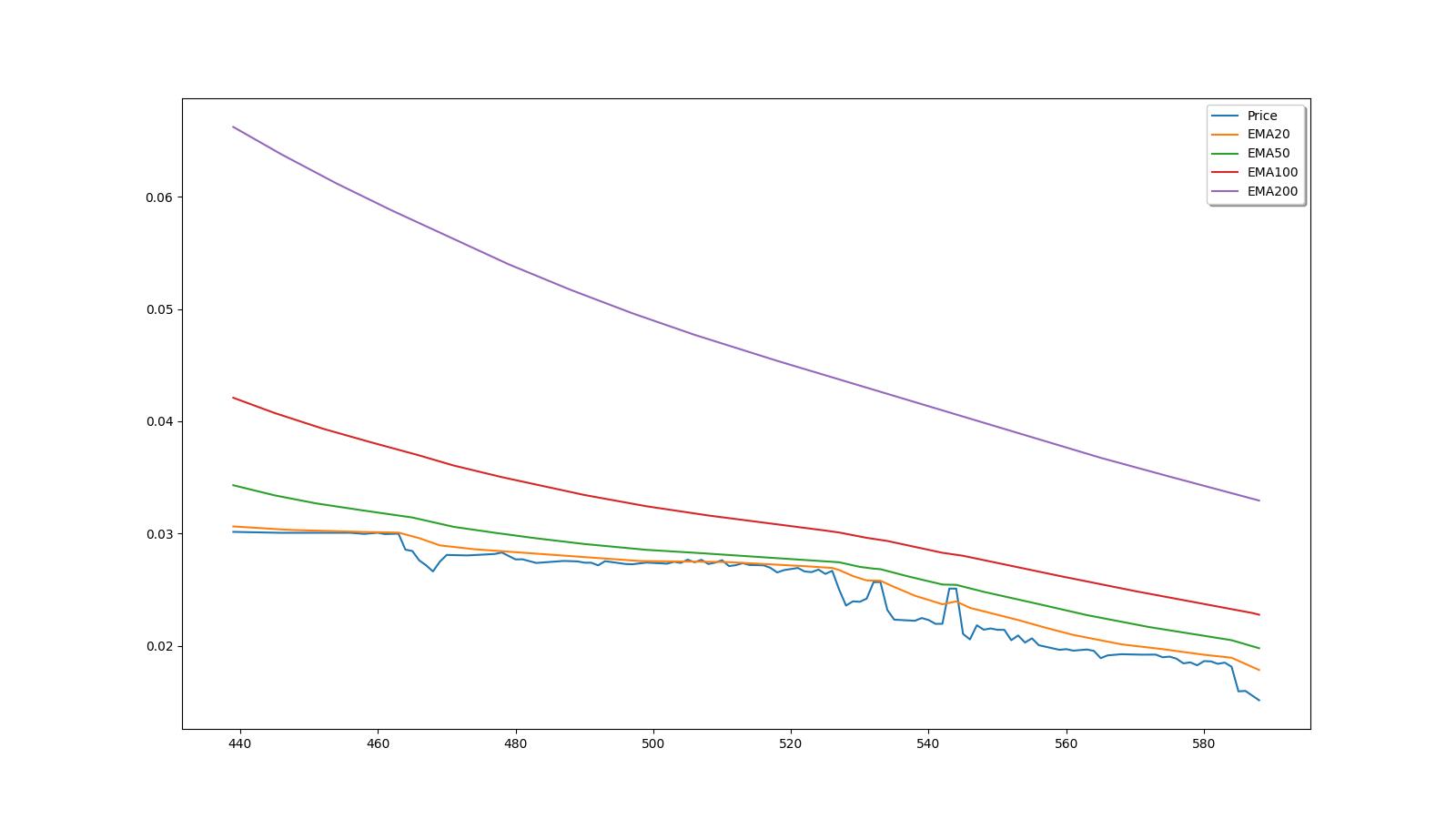 Global Commercial Business Exponential Moving Averages