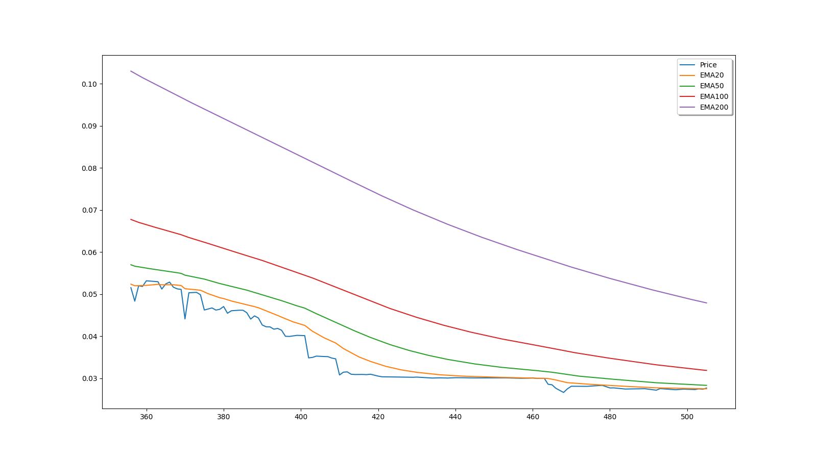 Global Commercial Business Exponential Moving Averages