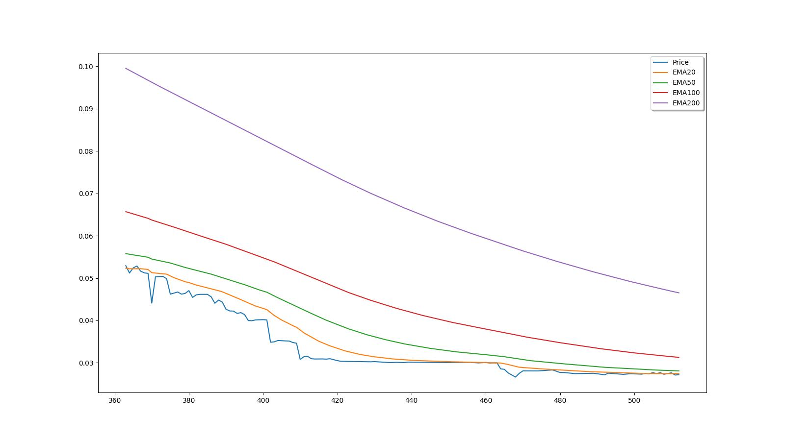 Global Commercial Business Exponential Moving Averages