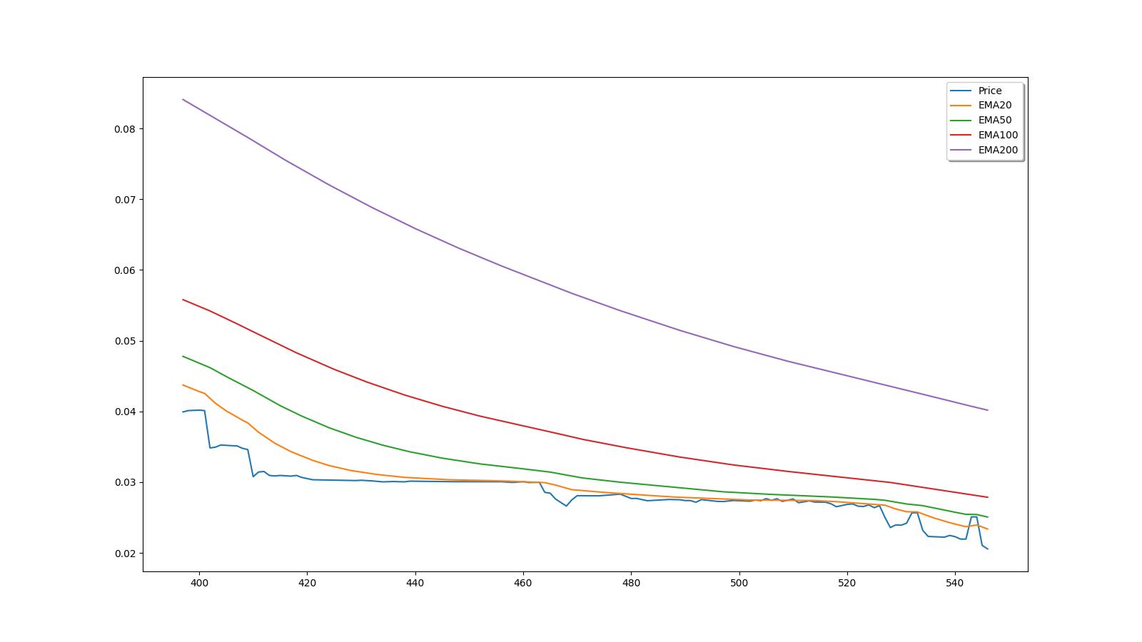 Global Commercial Business Exponential Moving Averages