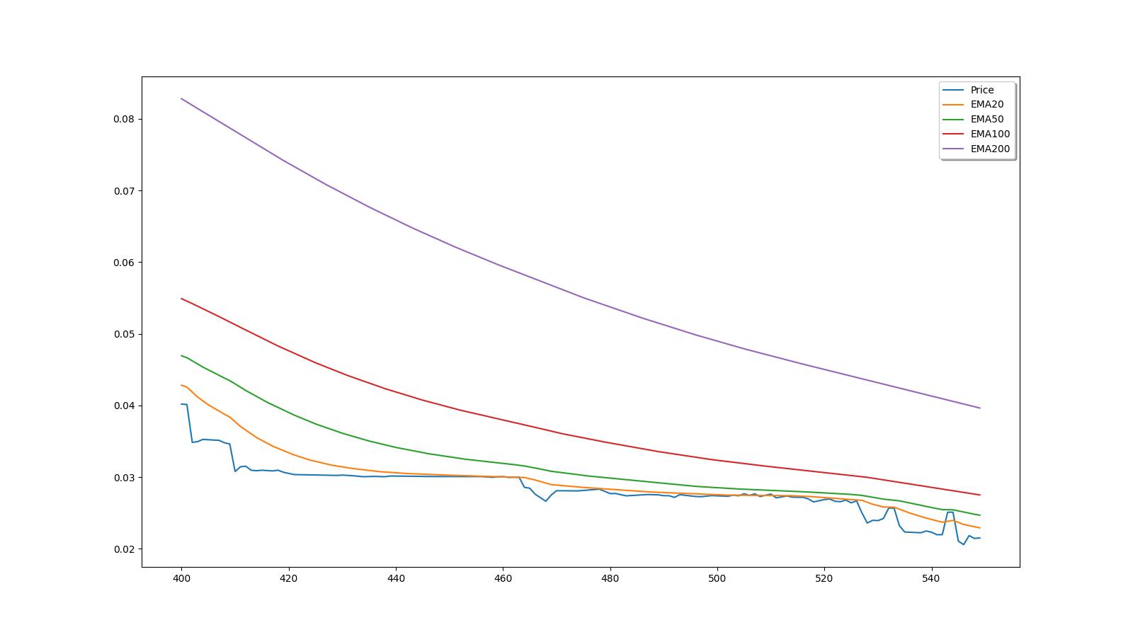 Global Commercial Business Exponential Moving Averages