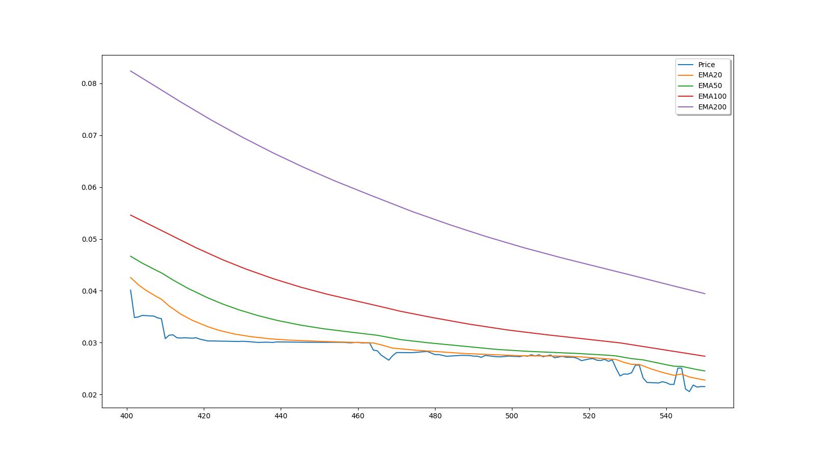 Global Commercial Business Exponential Moving Averages