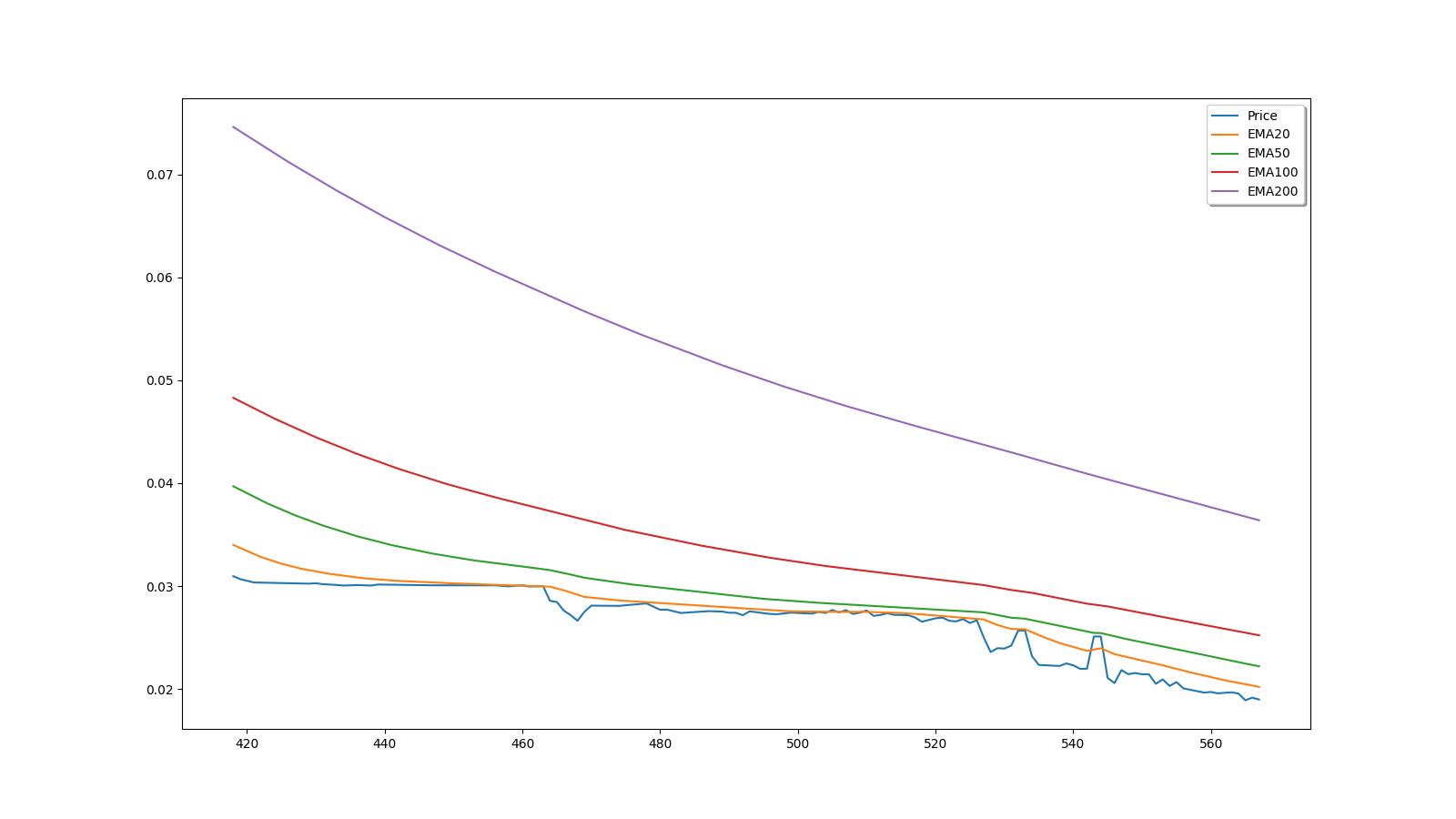 Global Commercial Business Exponential Moving Averages