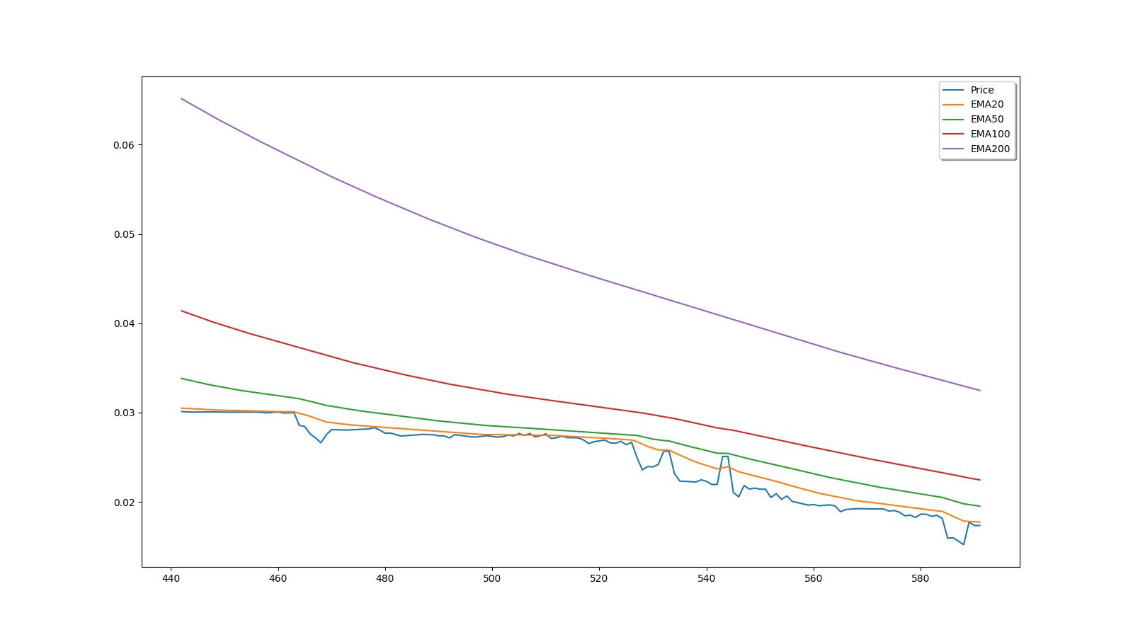 Global Commercial Business Exponential Moving Averages