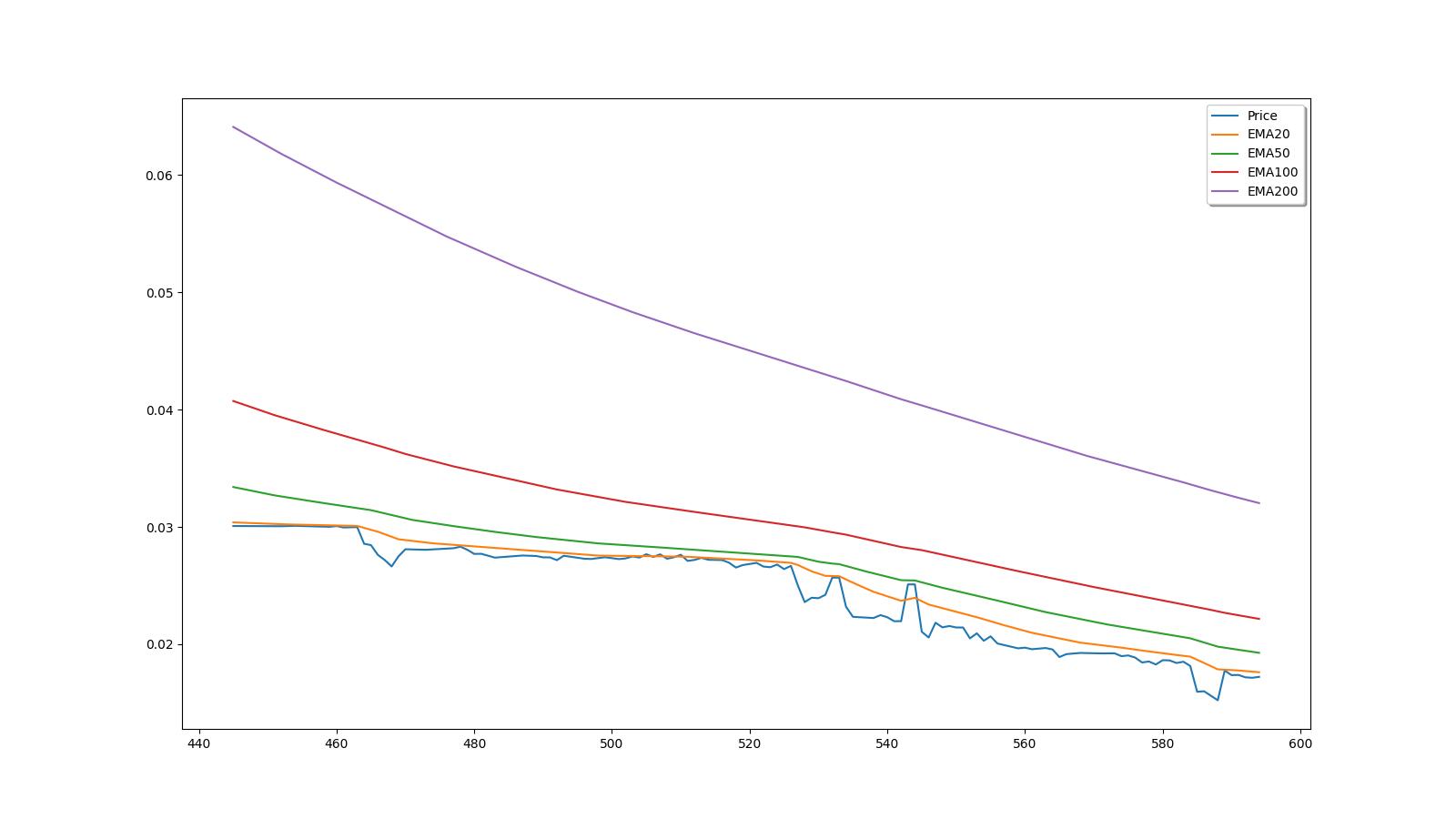 Global Commercial Business Exponential Moving Averages
