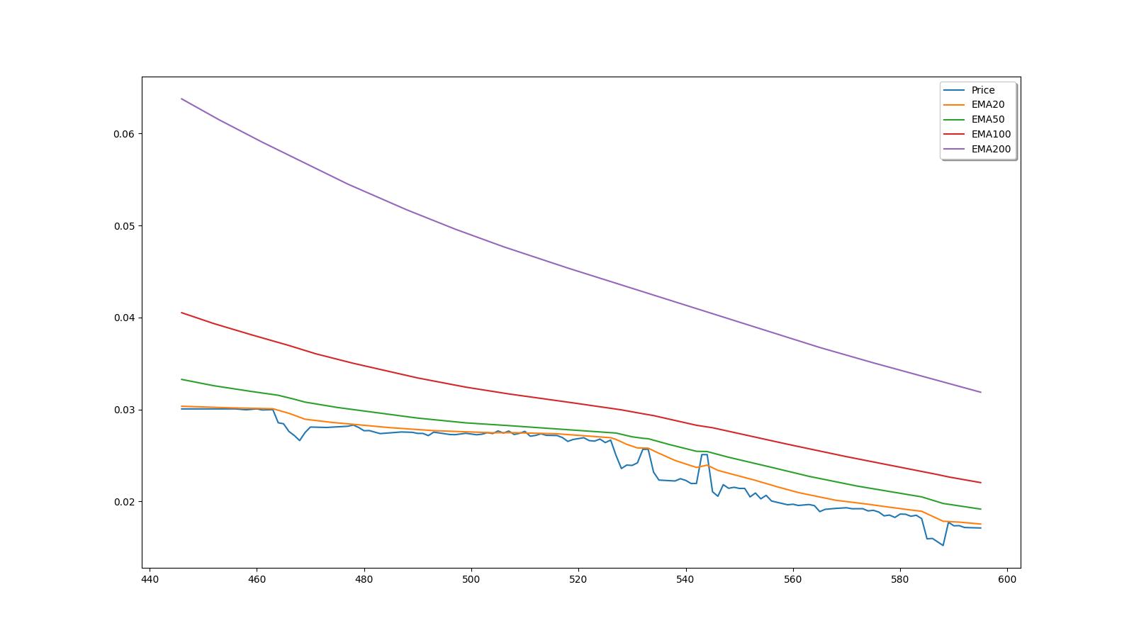 Global Commercial Business Exponential Moving Averages