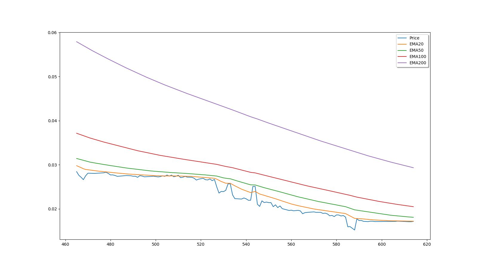 Global Commercial Business Exponential Moving Averages
