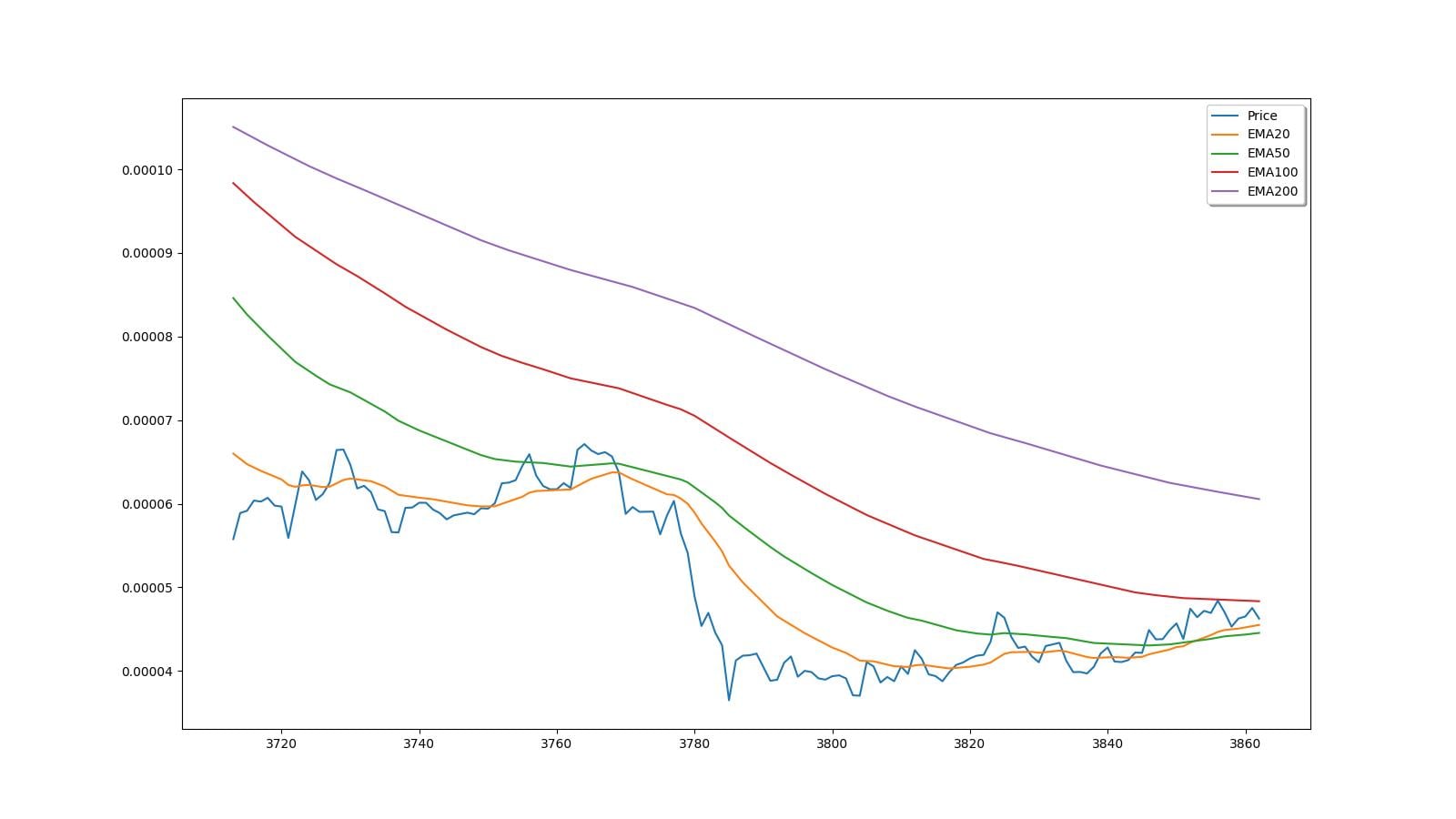 Global Currency Reserve Exponential Moving Averages