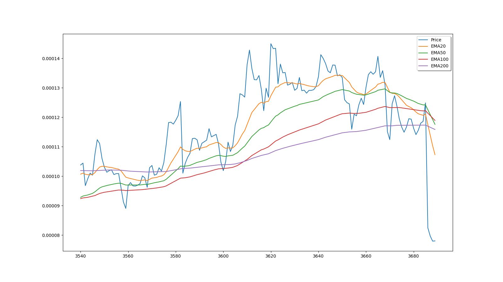 Global Currency Reserve Exponential Moving Averages