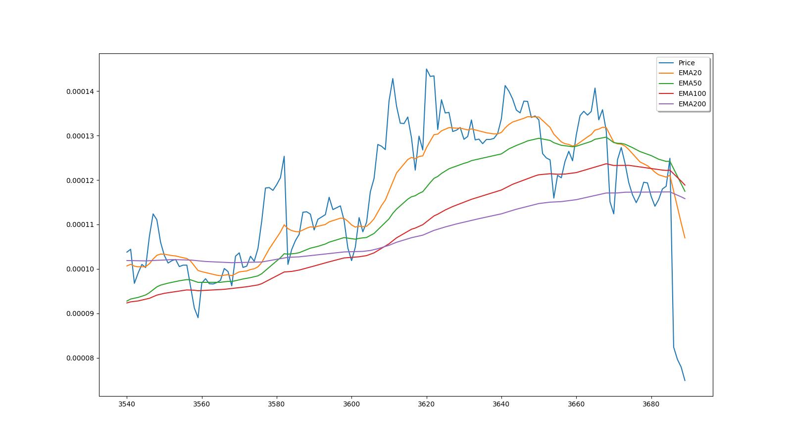 Global Currency Reserve Exponential Moving Averages