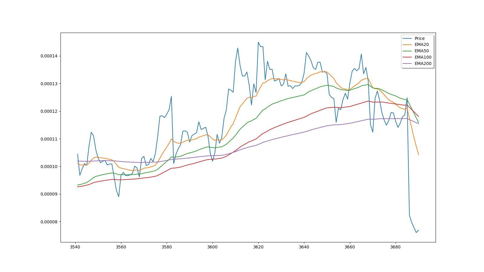 Global Currency Reserve Exponential Moving Averages