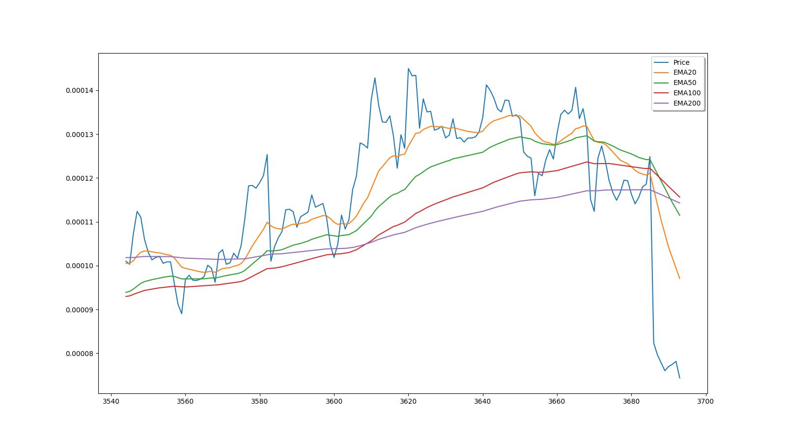 Global Currency Reserve Exponential Moving Averages