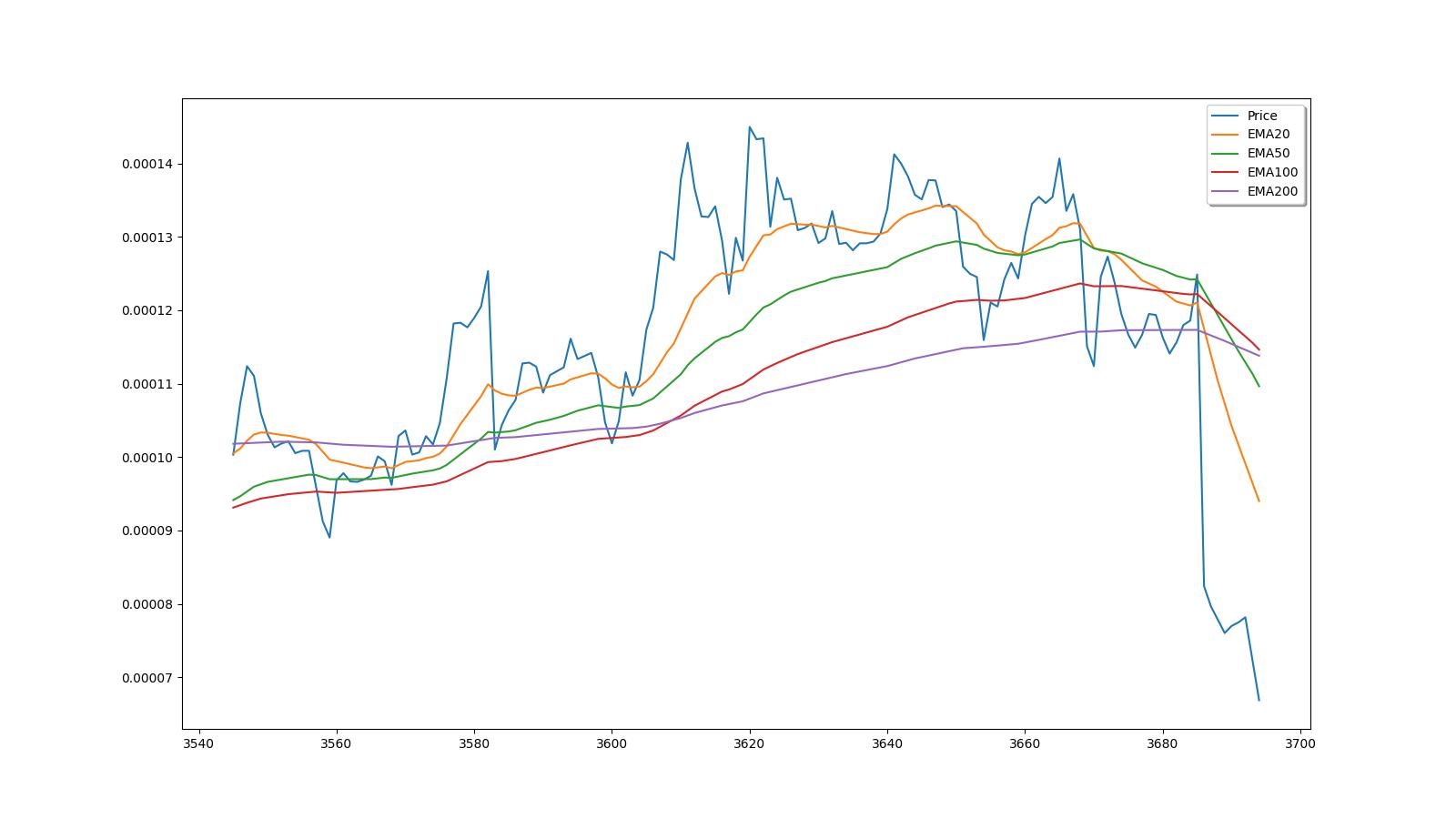 Global Currency Reserve Exponential Moving Averages