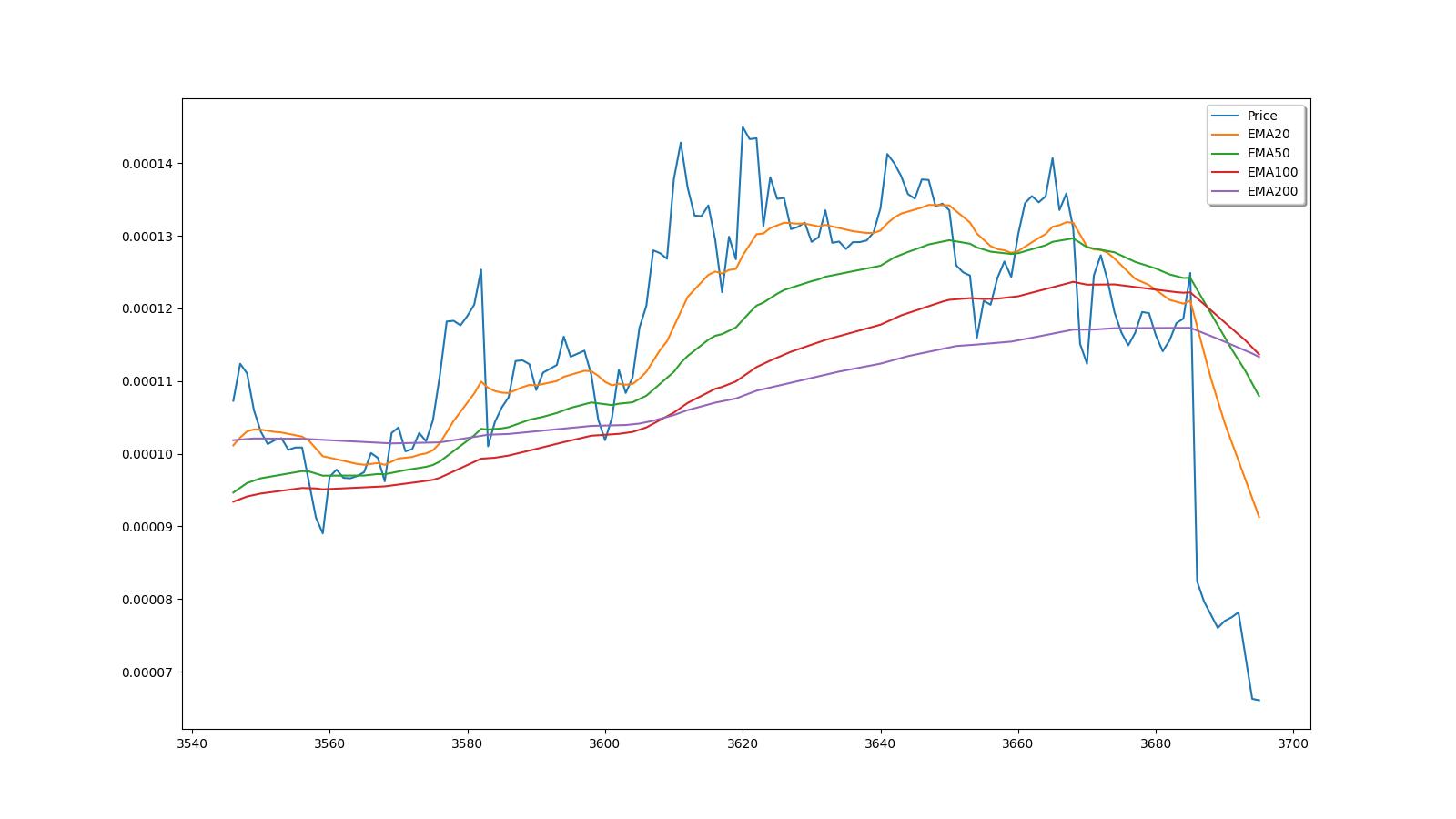 Global Currency Reserve Exponential Moving Averages