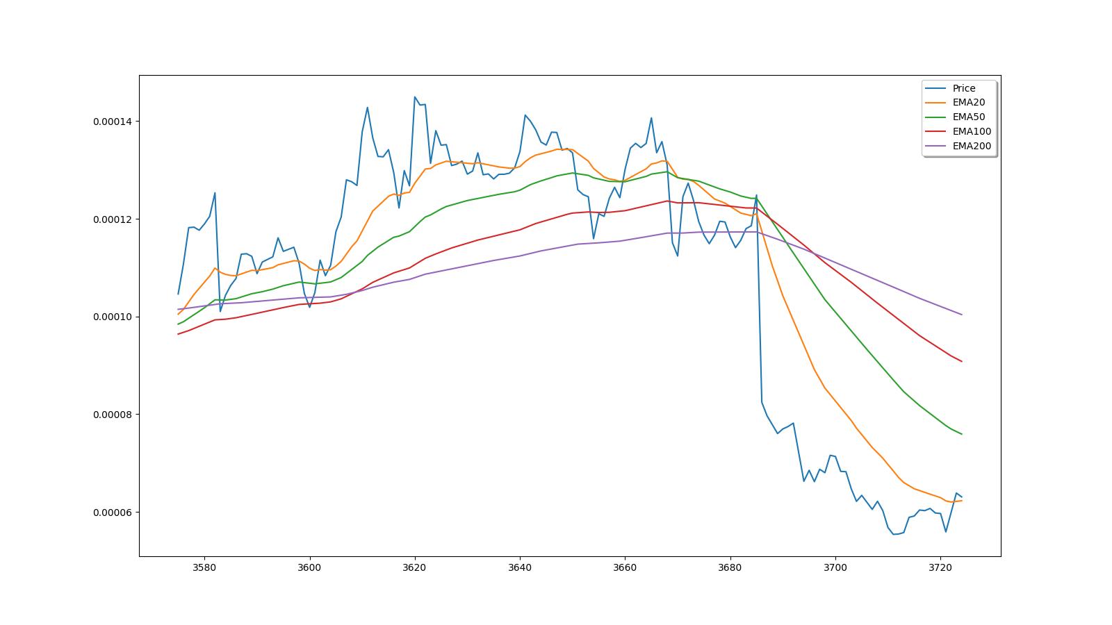 Global Currency Reserve Exponential Moving Averages