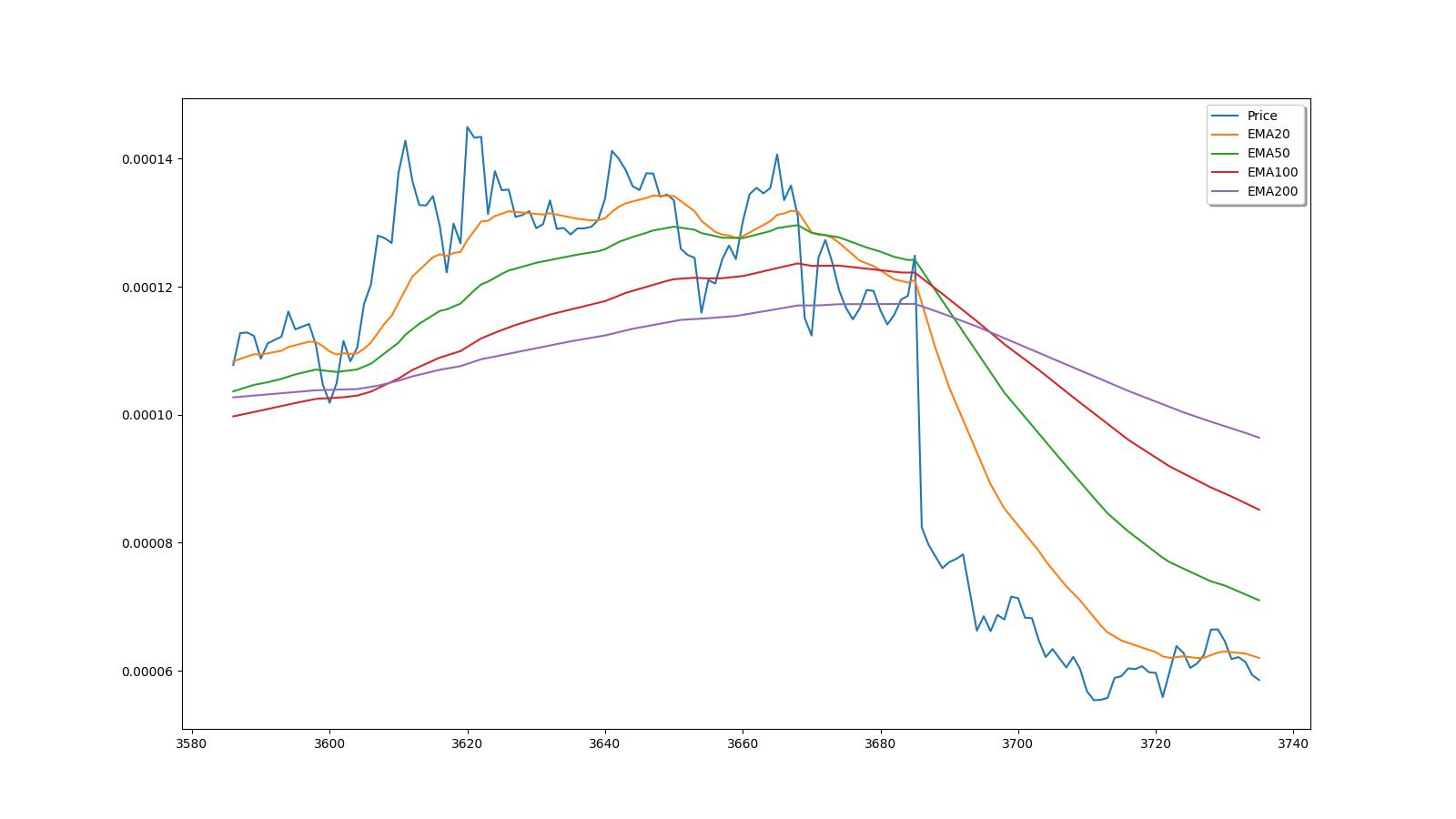Global Currency Reserve Exponential Moving Averages