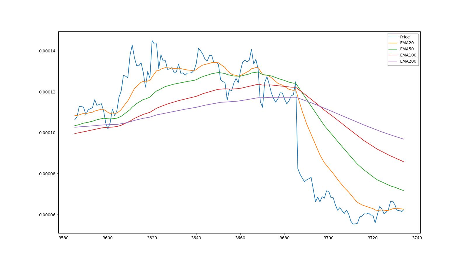 Global Currency Reserve Exponential Moving Averages