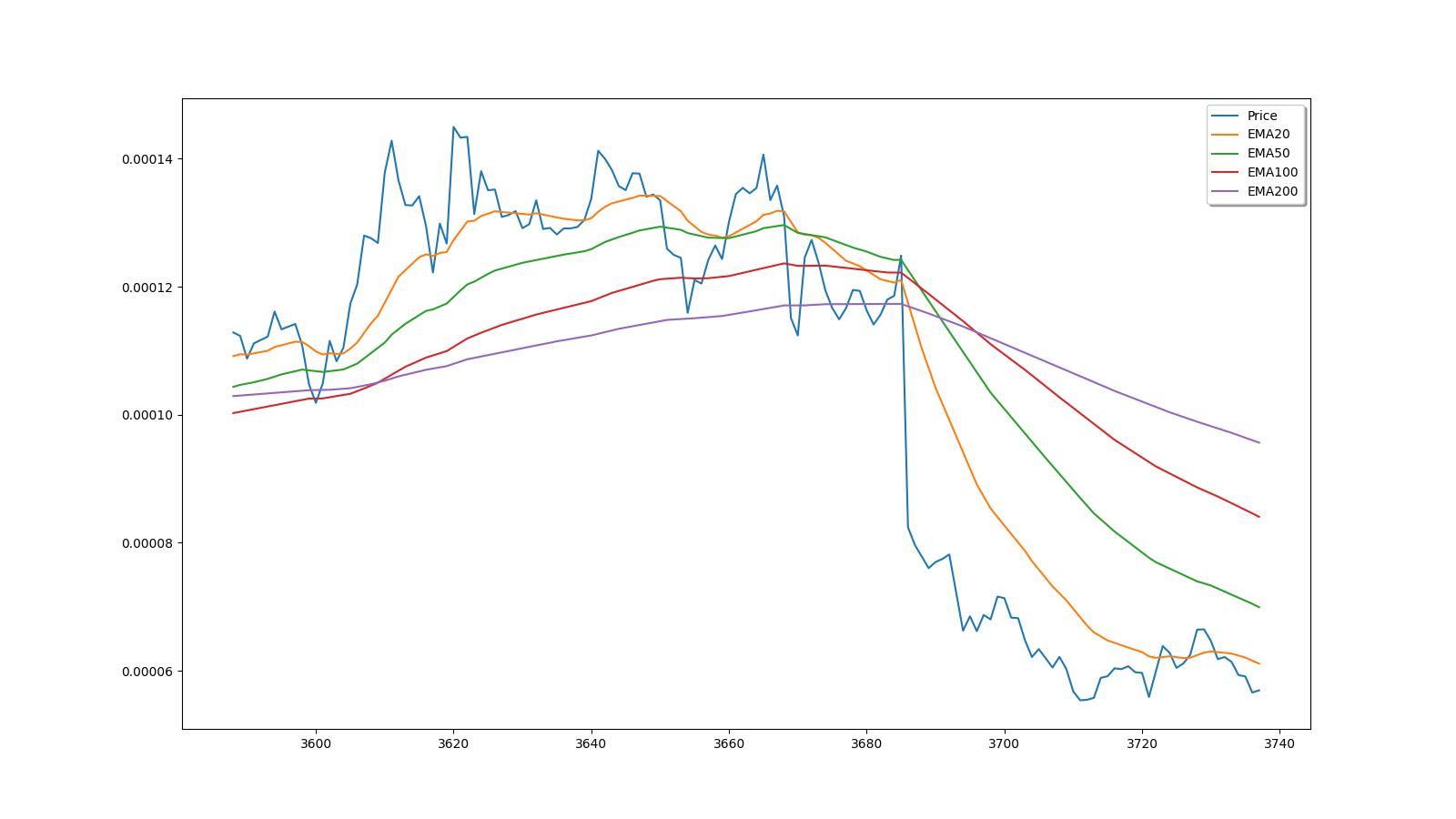 Global Currency Reserve Exponential Moving Averages