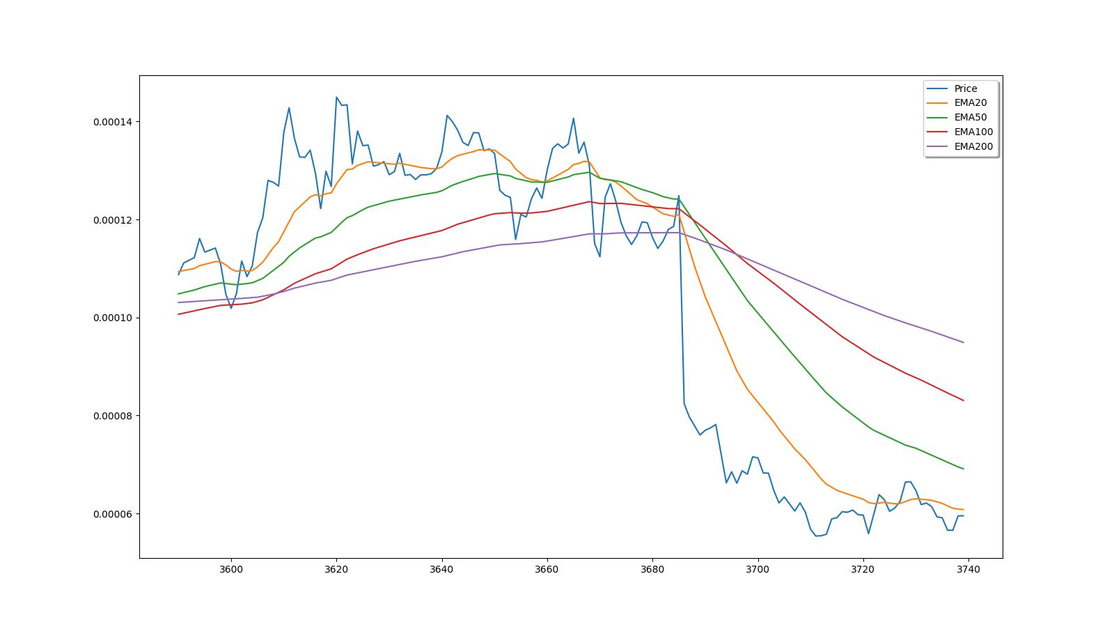 Global Currency Reserve Exponential Moving Averages