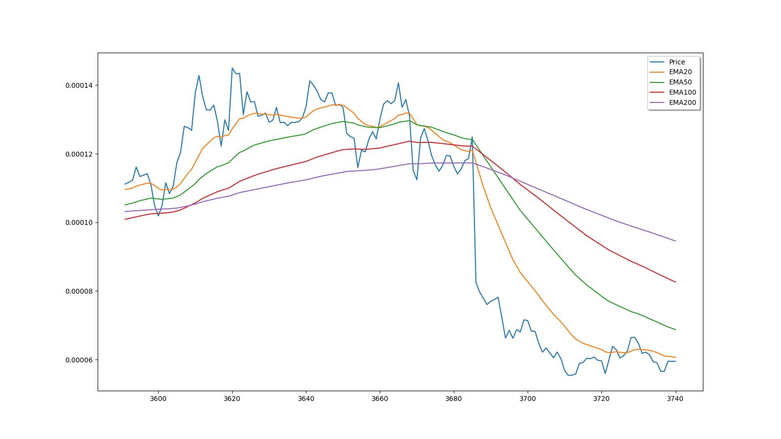 Global Currency Reserve Exponential Moving Averages