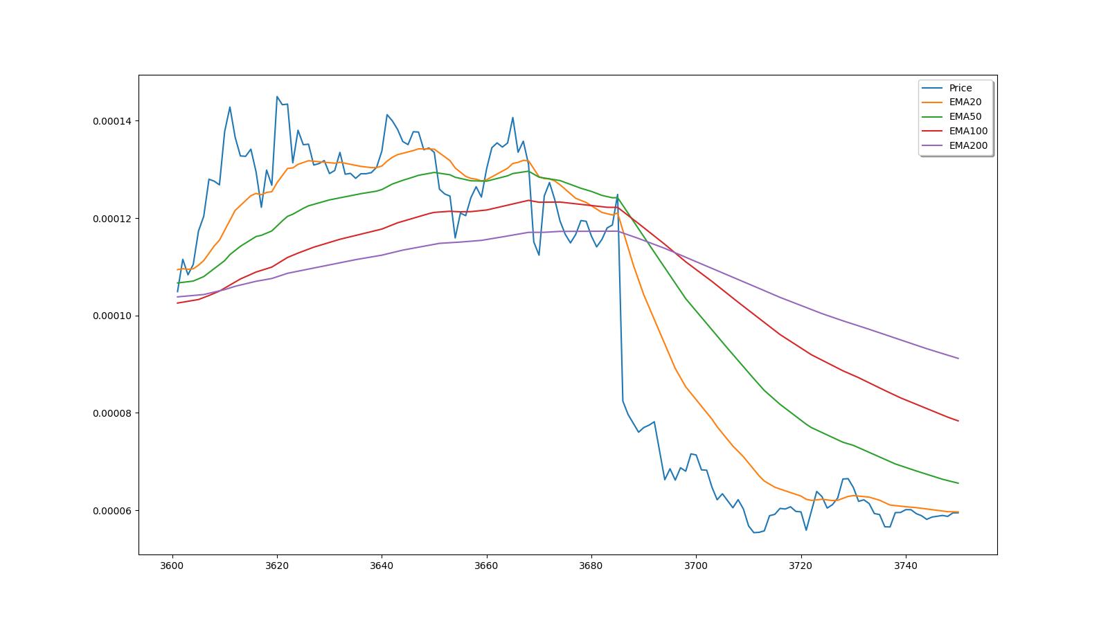 Global Currency Reserve Exponential Moving Averages