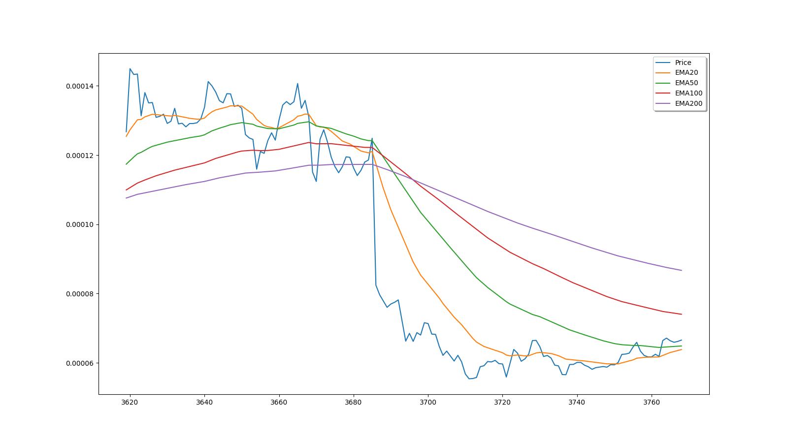Global Currency Reserve Exponential Moving Averages