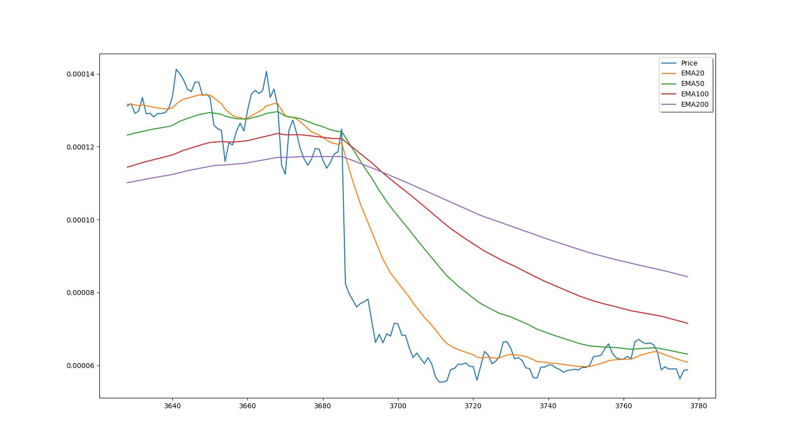 Global Currency Reserve Exponential Moving Averages
