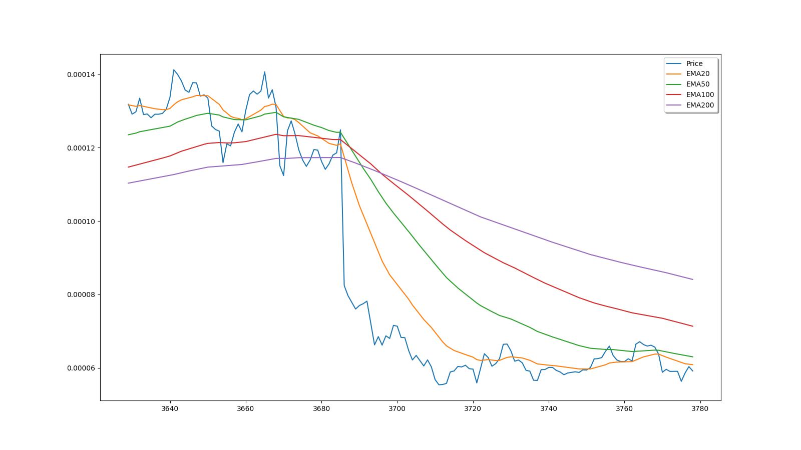 Global Currency Reserve Exponential Moving Averages