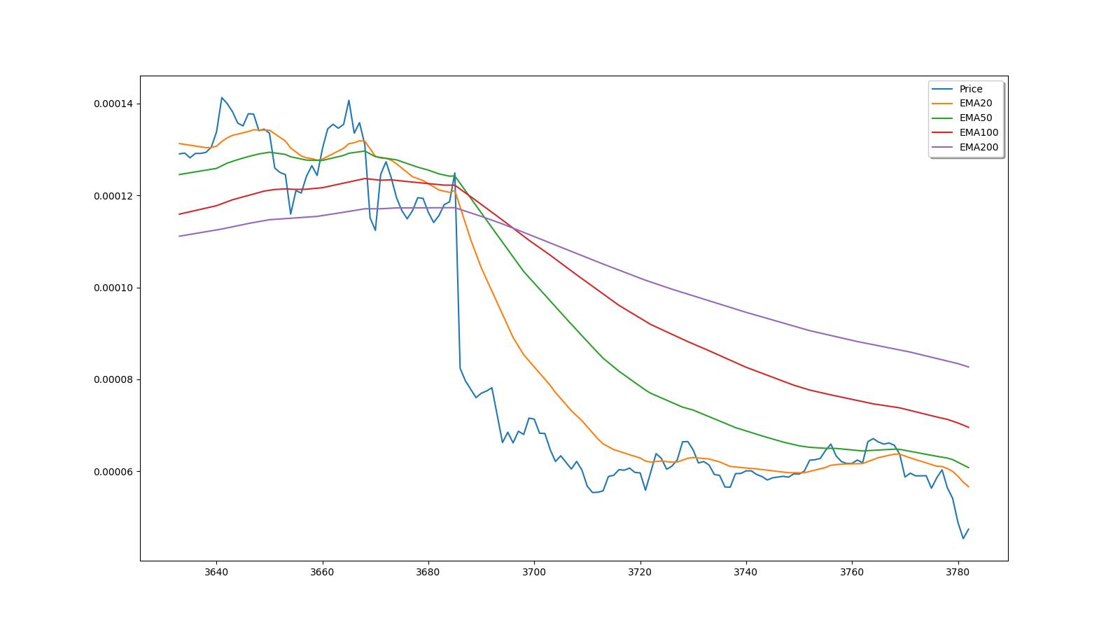 Global Currency Reserve Exponential Moving Averages